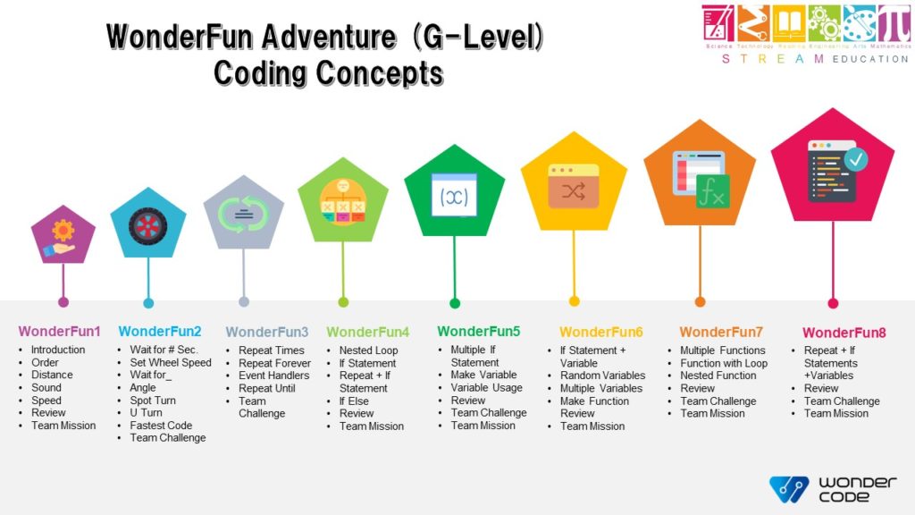 CURRICULUM | Wonder Code箕面彩都校